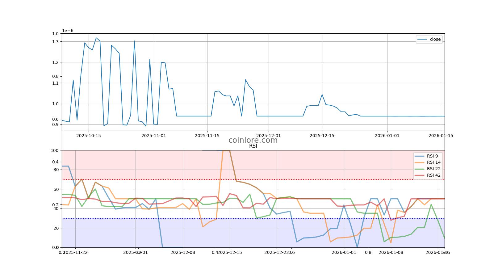 DimeCoin RSI indicator
