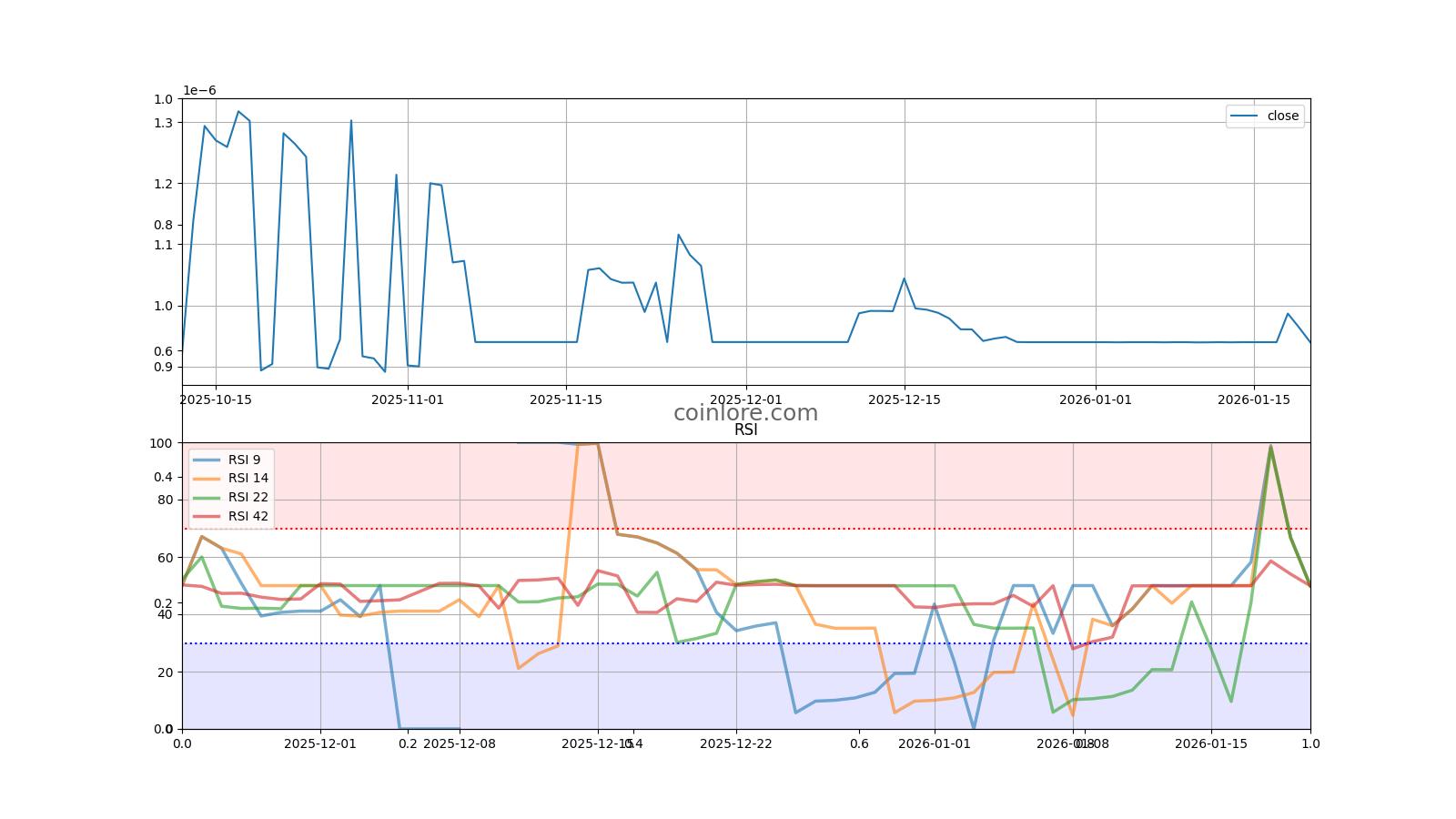 Dimecoin RSI indicator