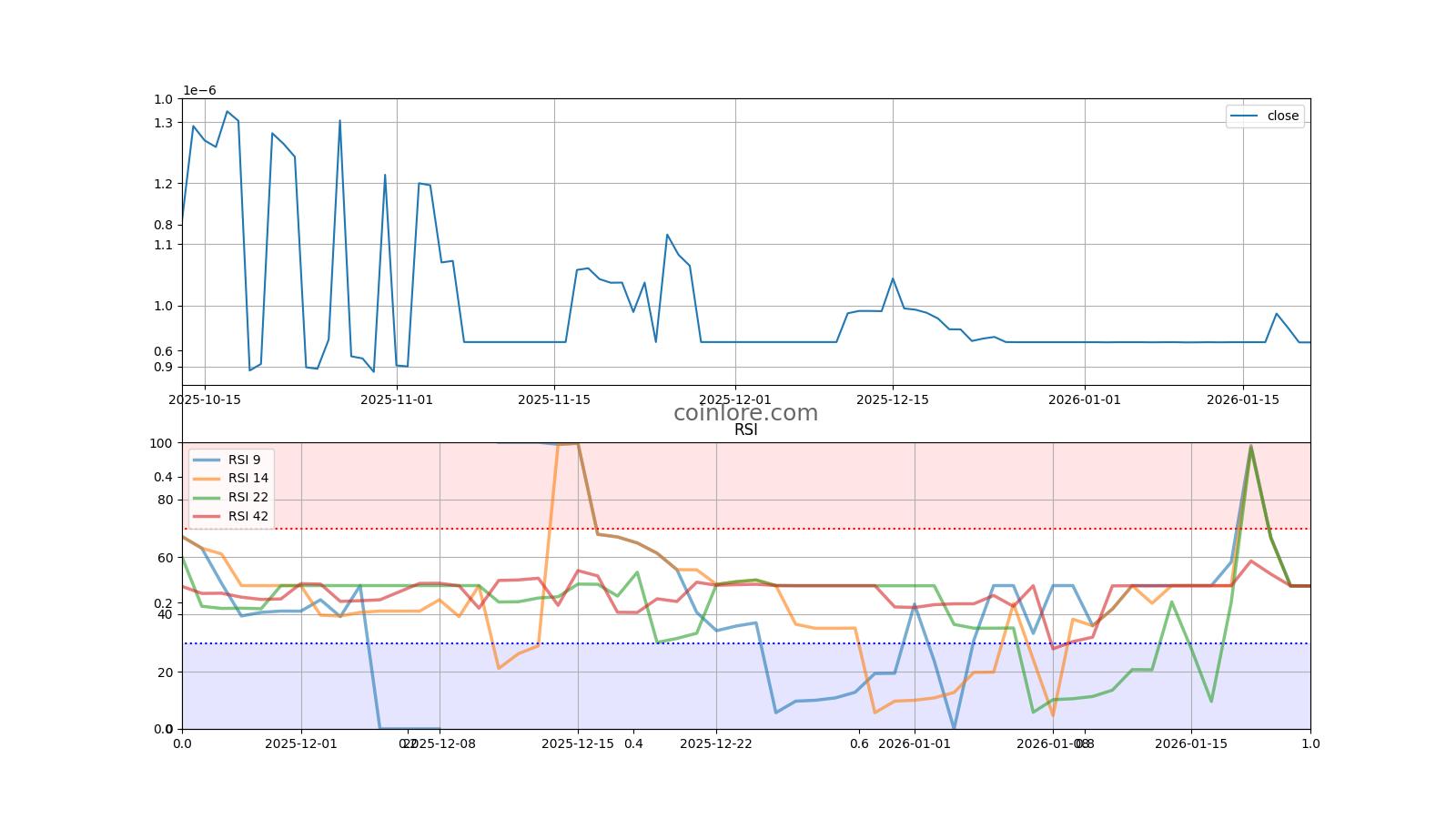 Dimecoin RSI indicator