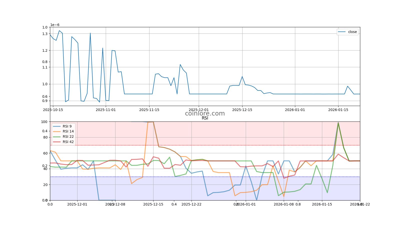 Dimecoin RSI indicator
