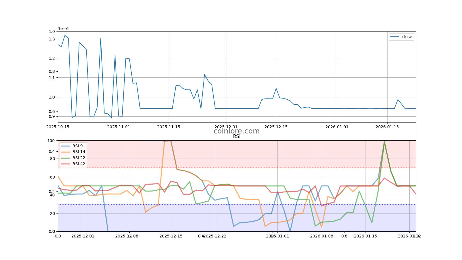 Dimecoin RSI indicator