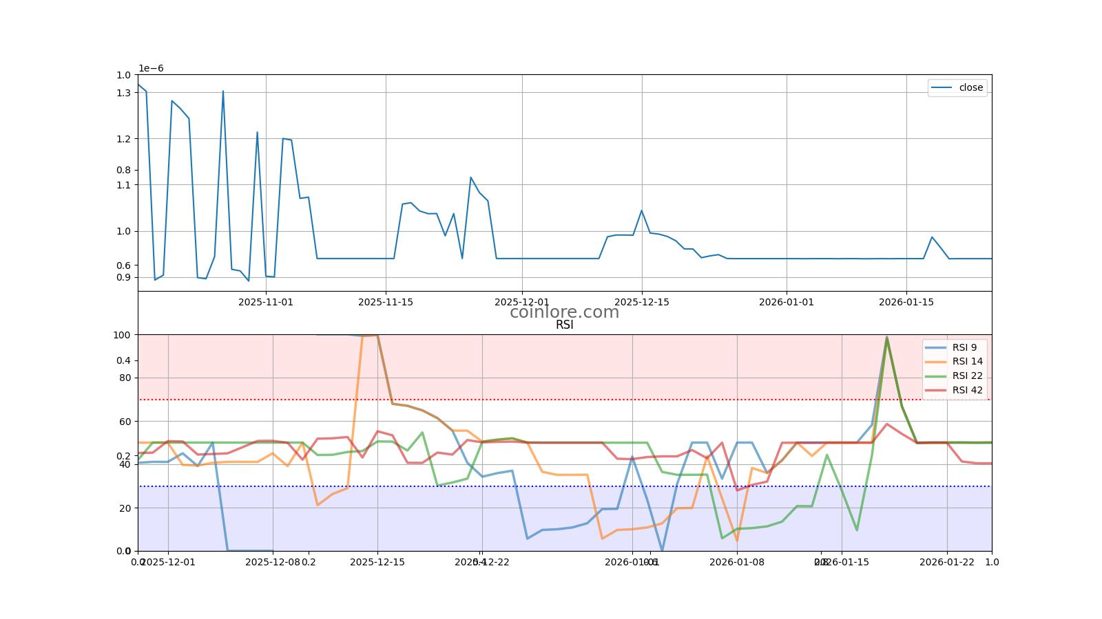 Dimecoin RSI indicator