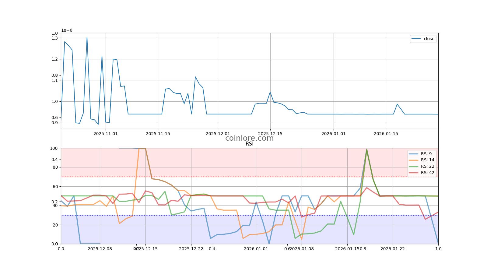 Dimecoin RSI indicator