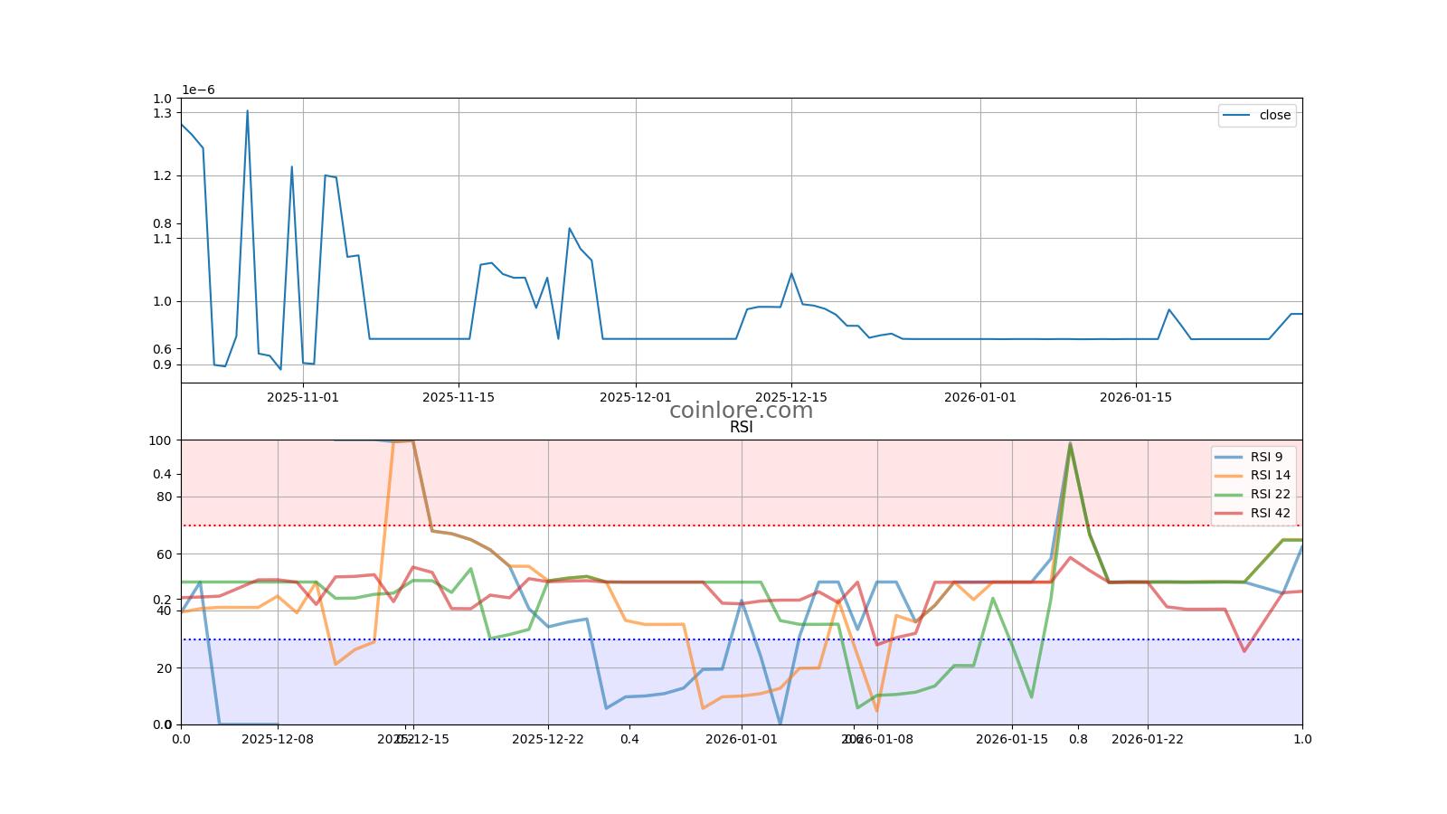 DimeCoin RSI indicator