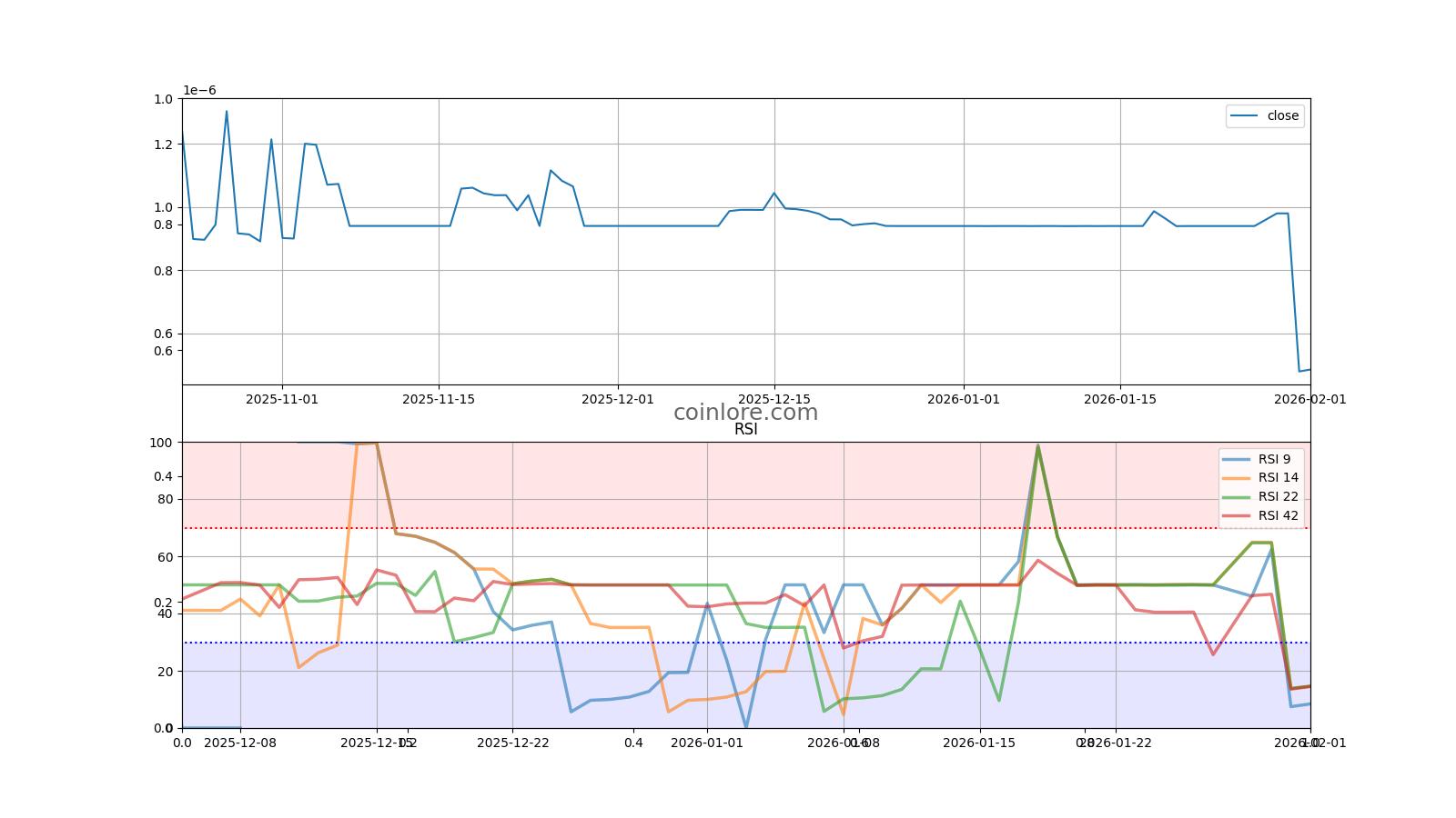 Dimecoin RSI indicator