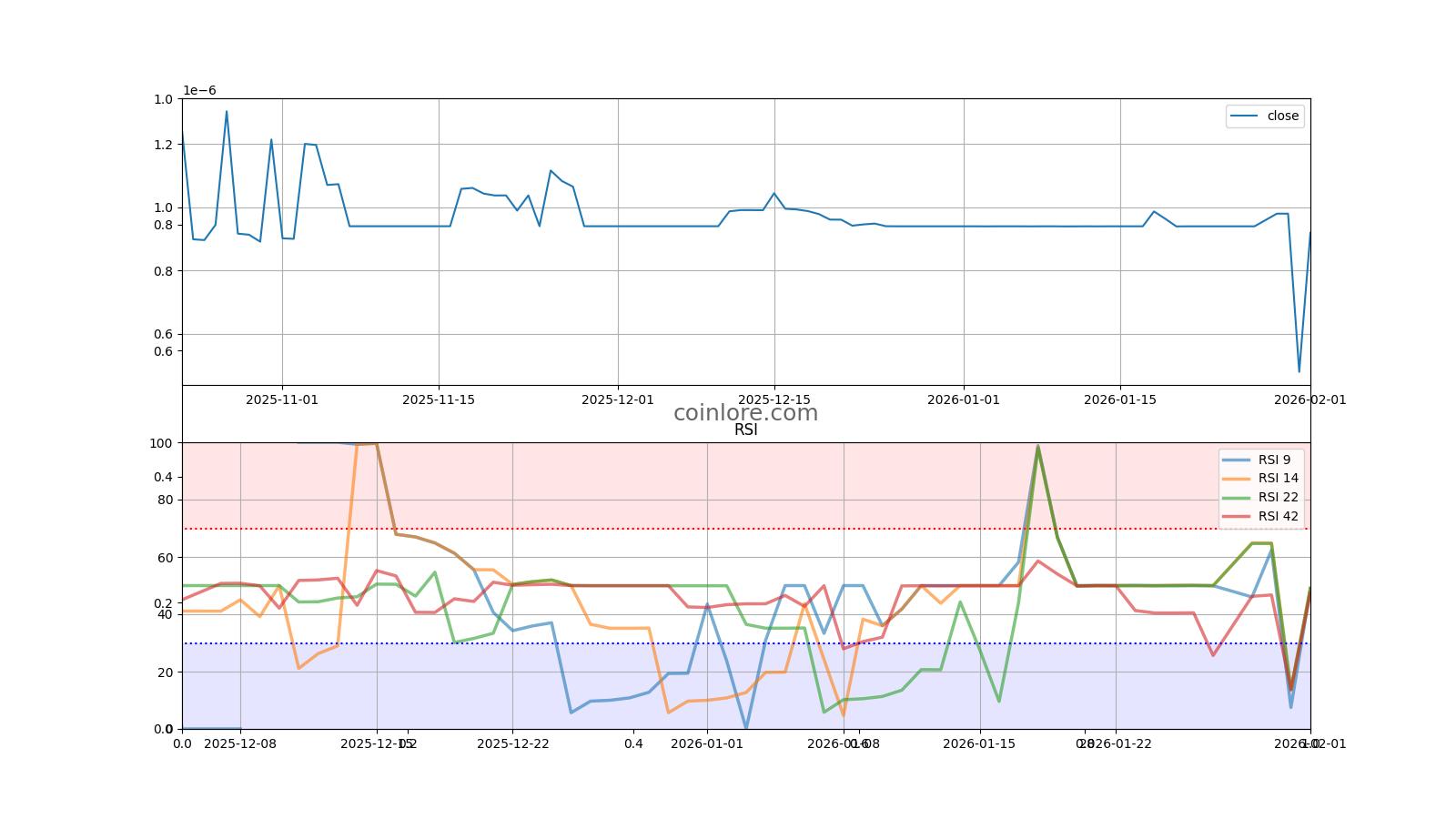Dimecoin RSI indicator
