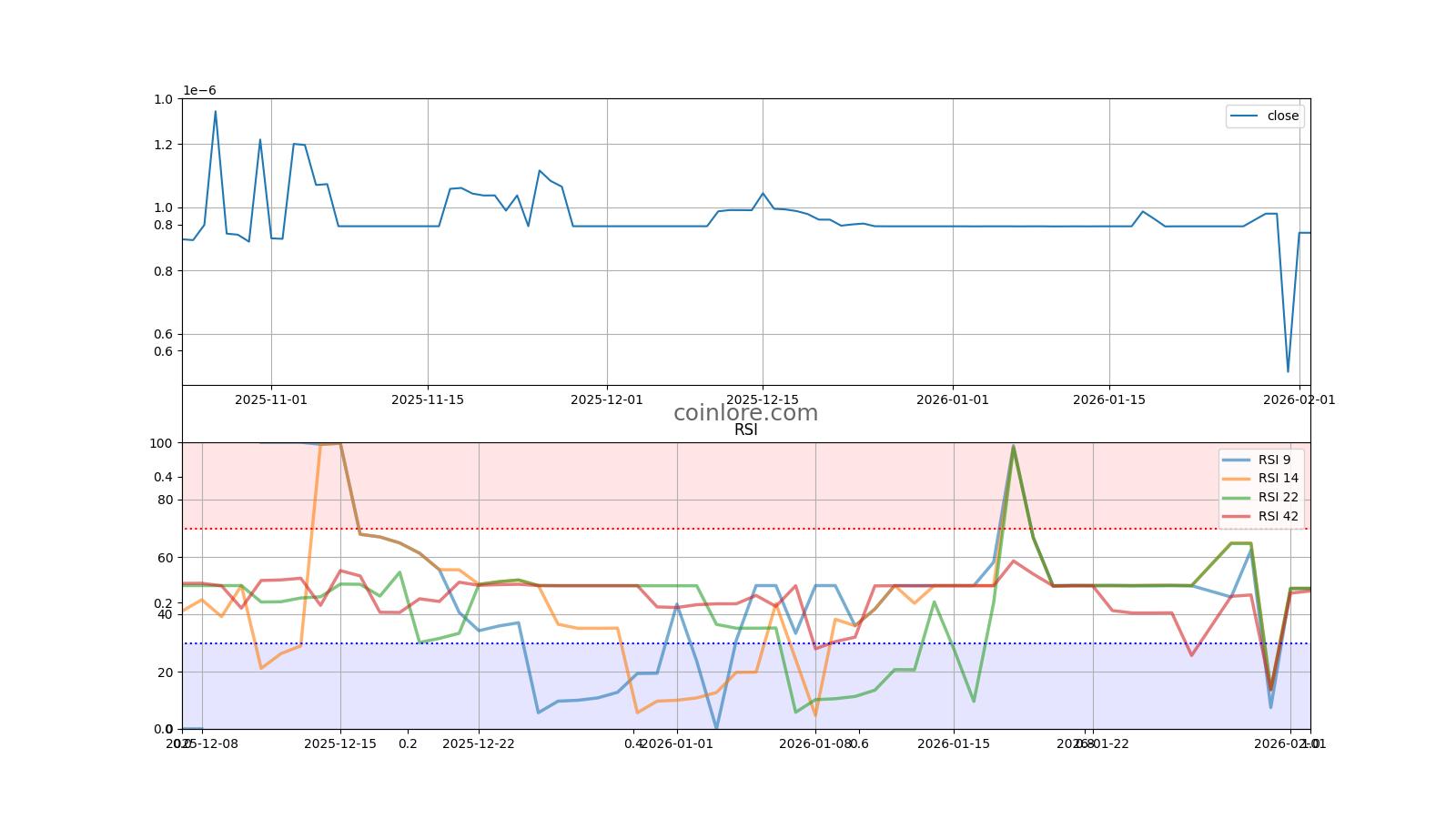 Dimecoin RSI indicator