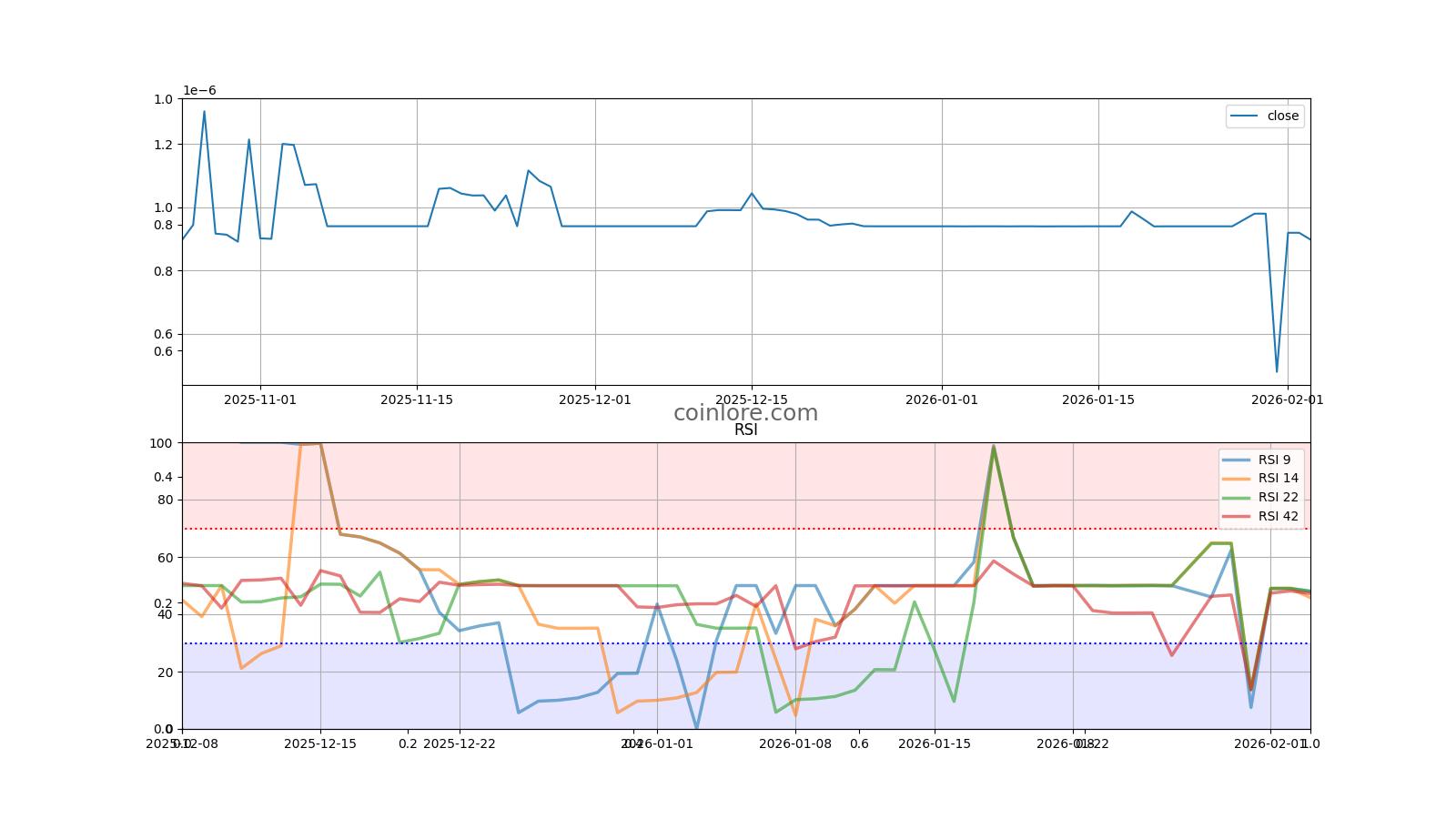 Dimecoin RSI indicator
