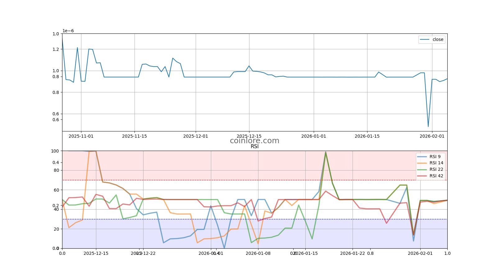 Dimecoin RSI indicator