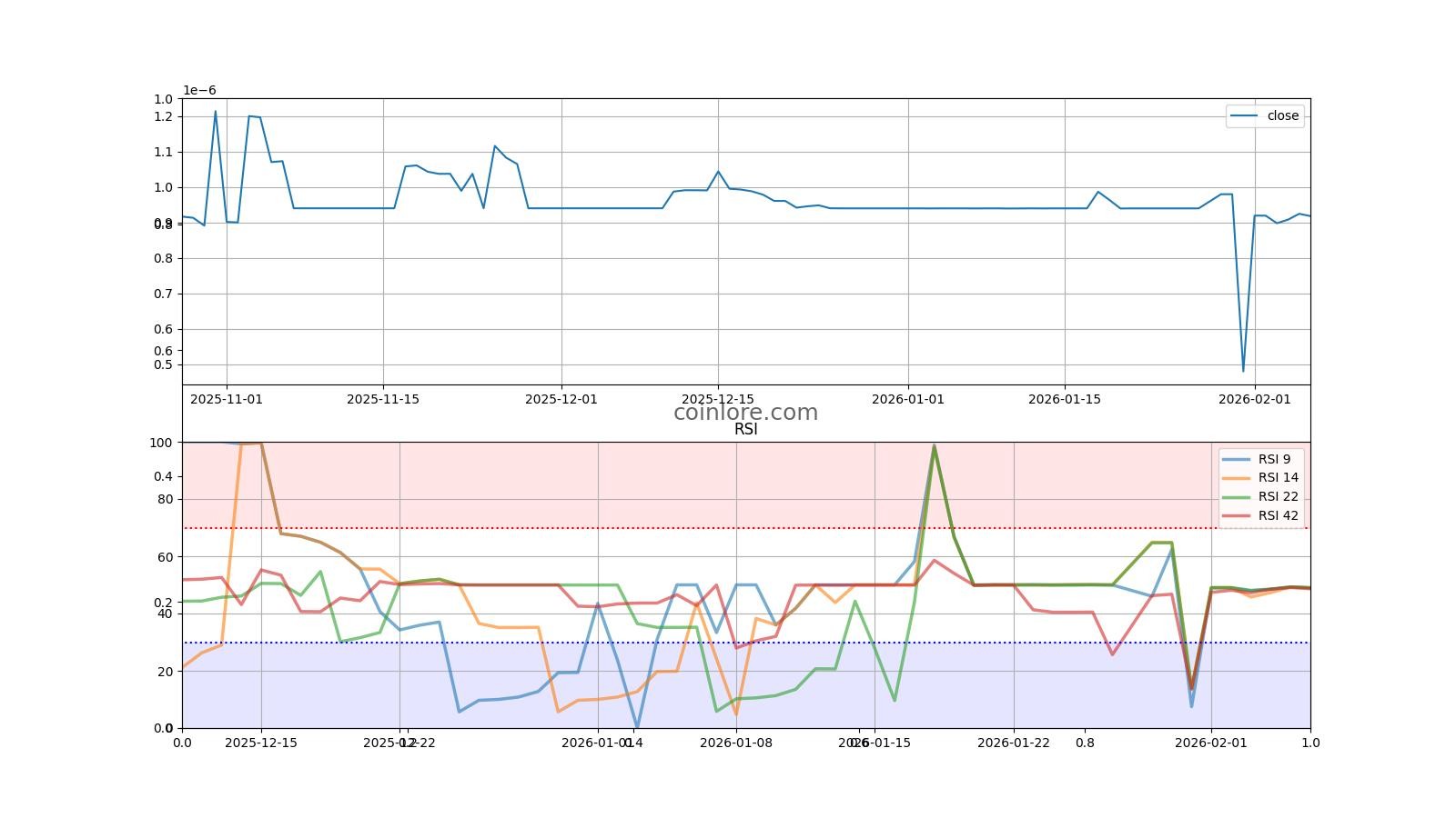 DimeCoin RSI indicator