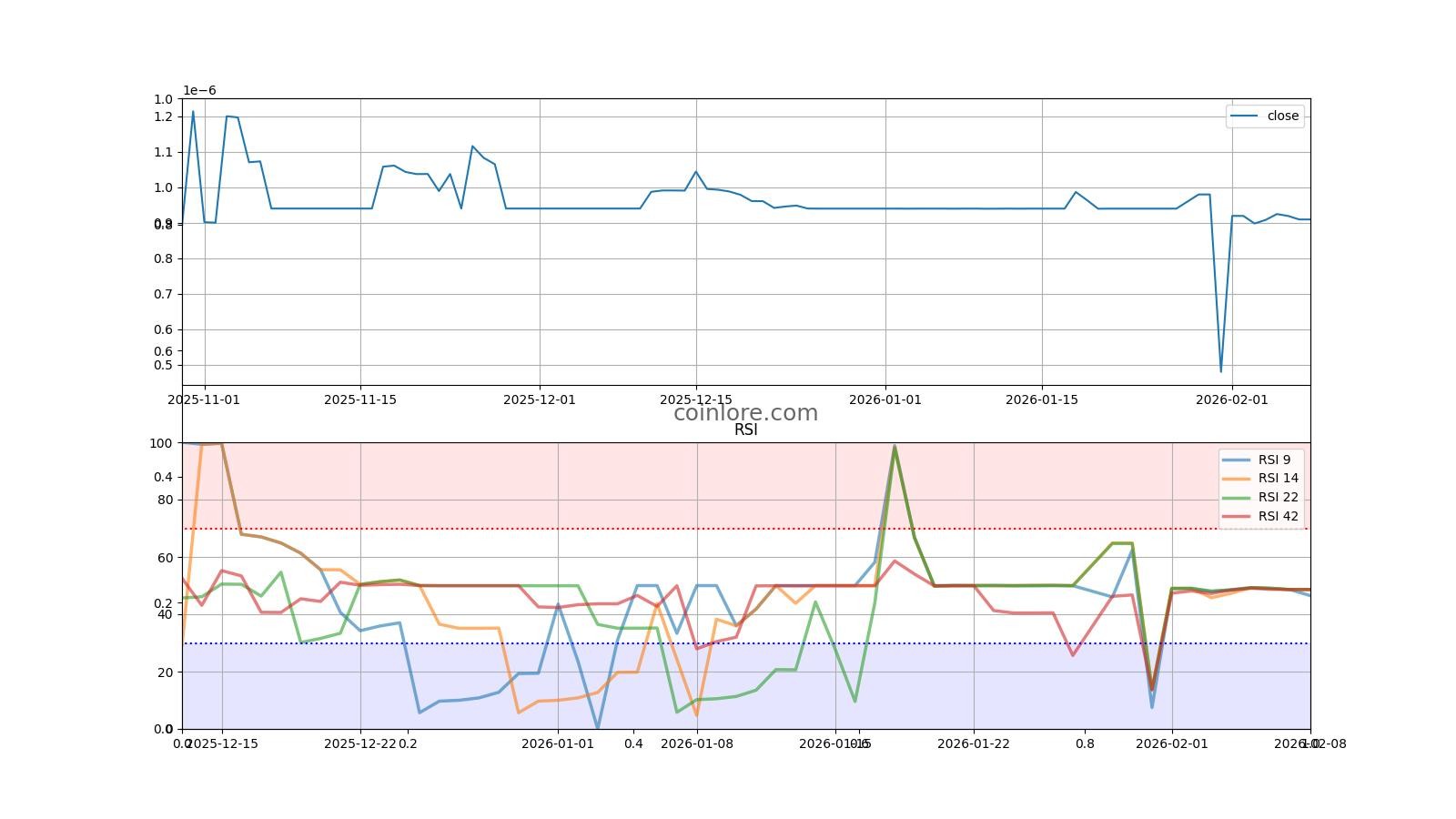 Dimecoin RSI indicator