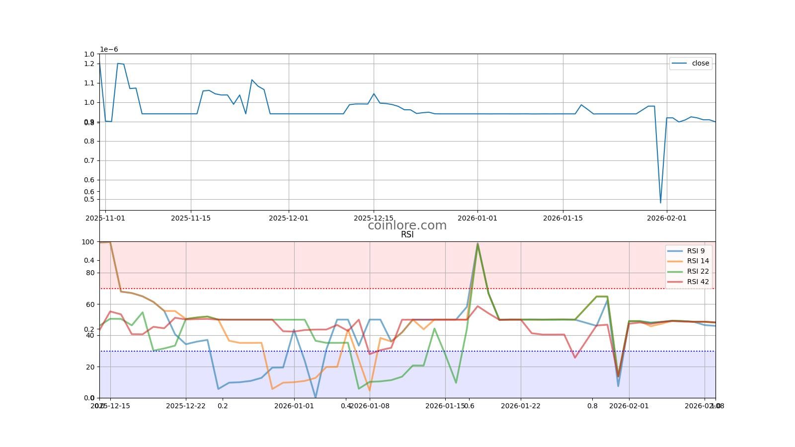 Dimecoin RSI indicator