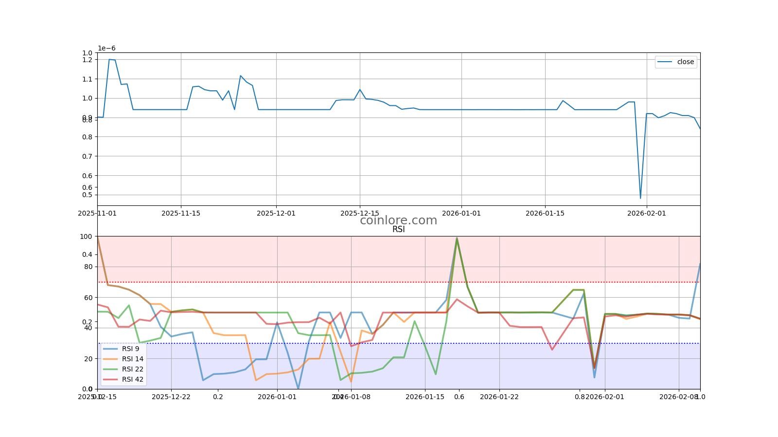Dimecoin RSI indicator