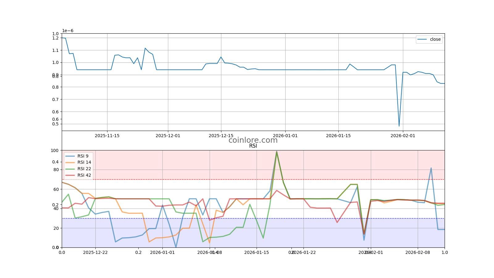 Dimecoin RSI indicator