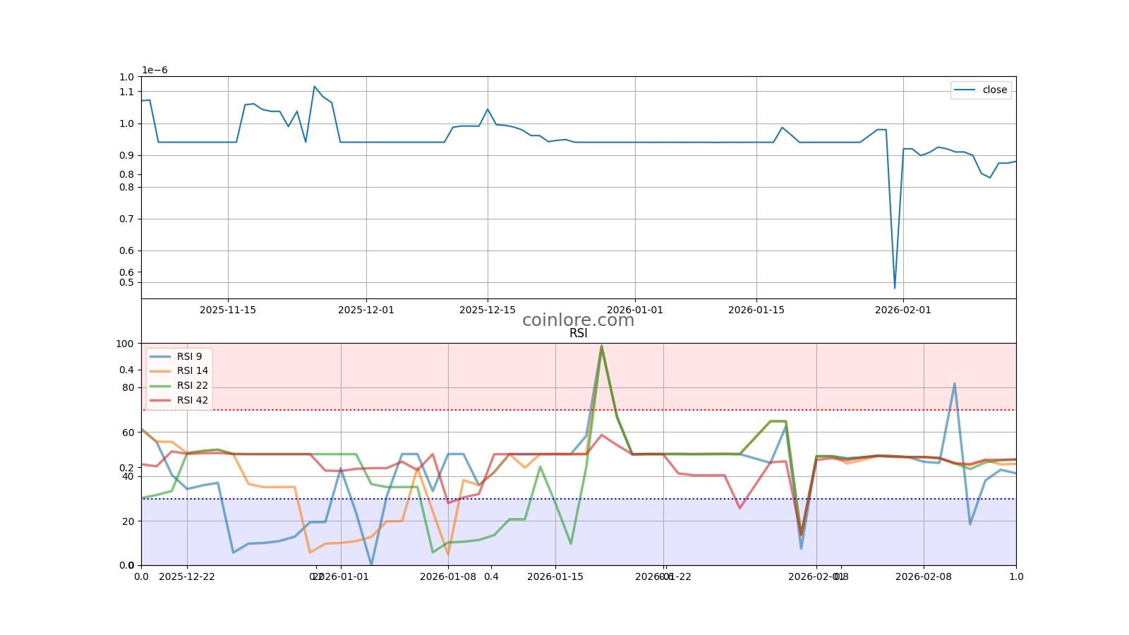 Dimecoin RSI indicator
