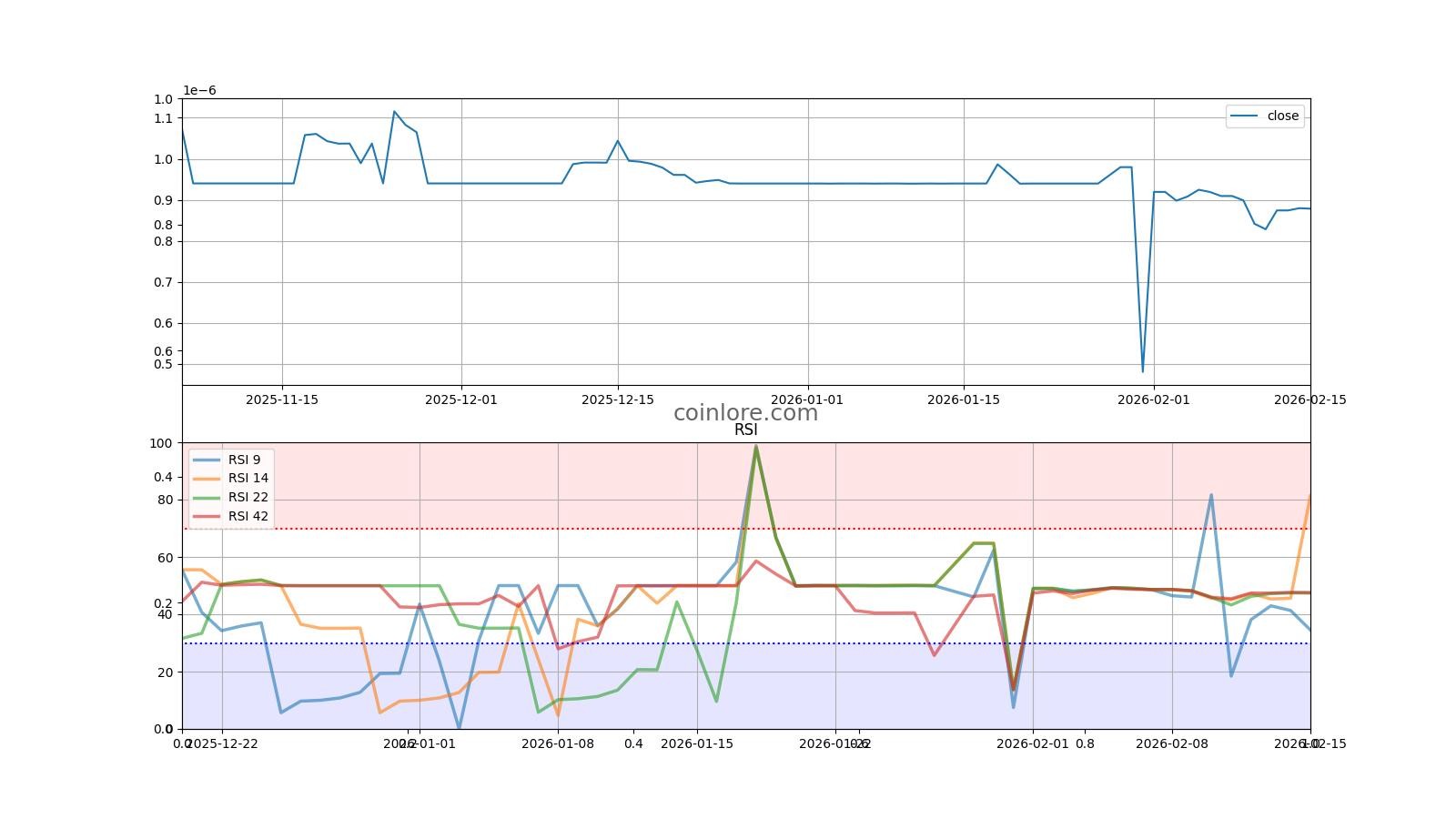 Dimecoin RSI indicator