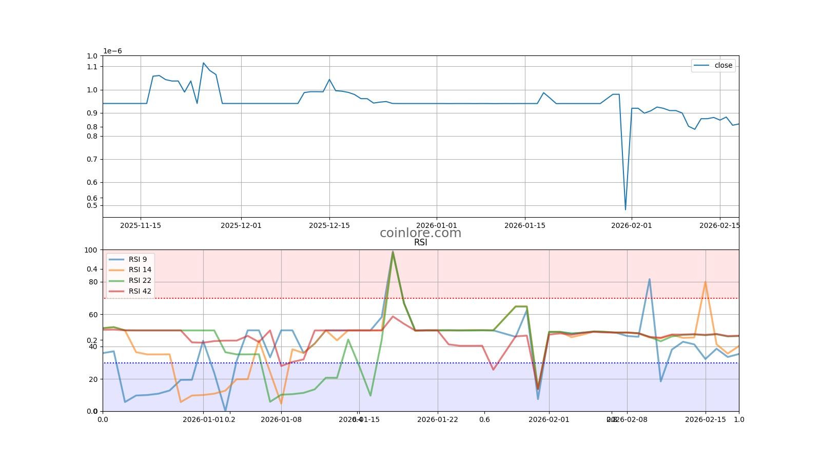 Dimecoin RSI indicator