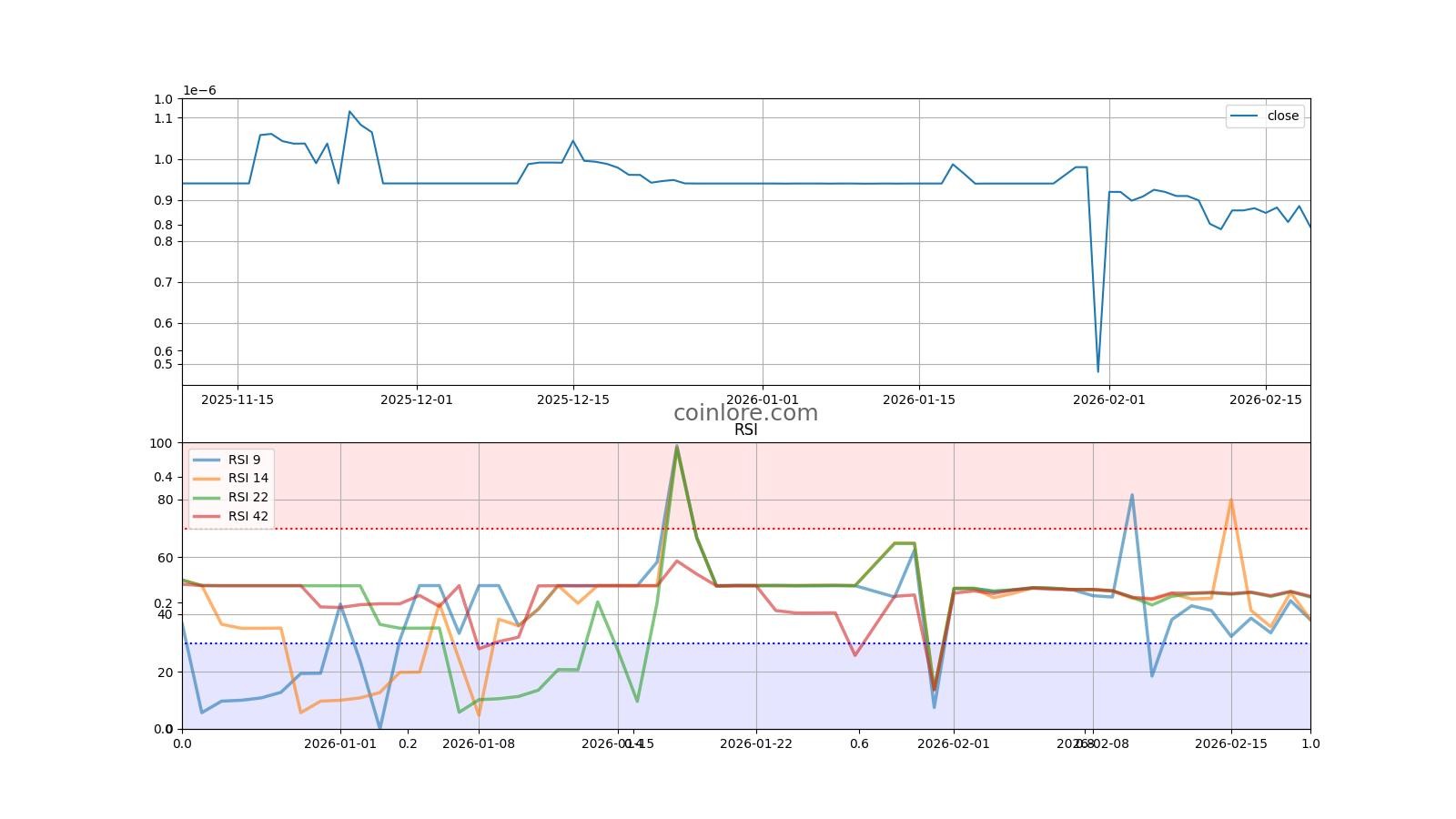 Dimecoin RSI indicator