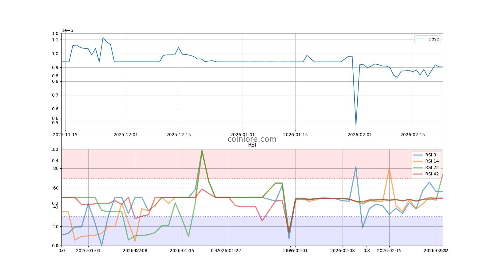 Dimecoin RSI indicator