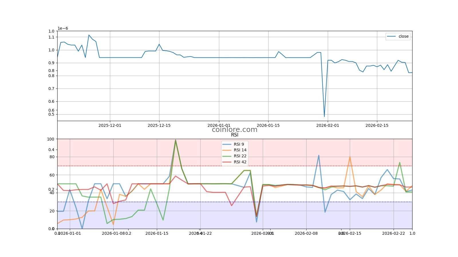 Dimecoin RSI indicator