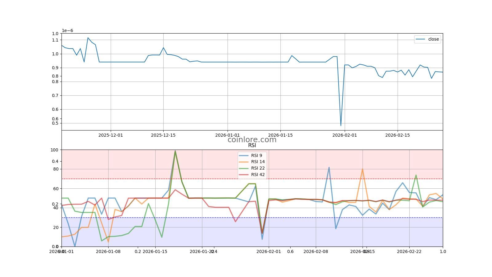 DimeCoin RSI indicator