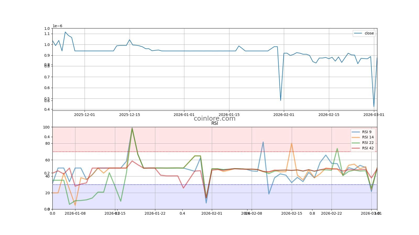 Dimecoin RSI indicator