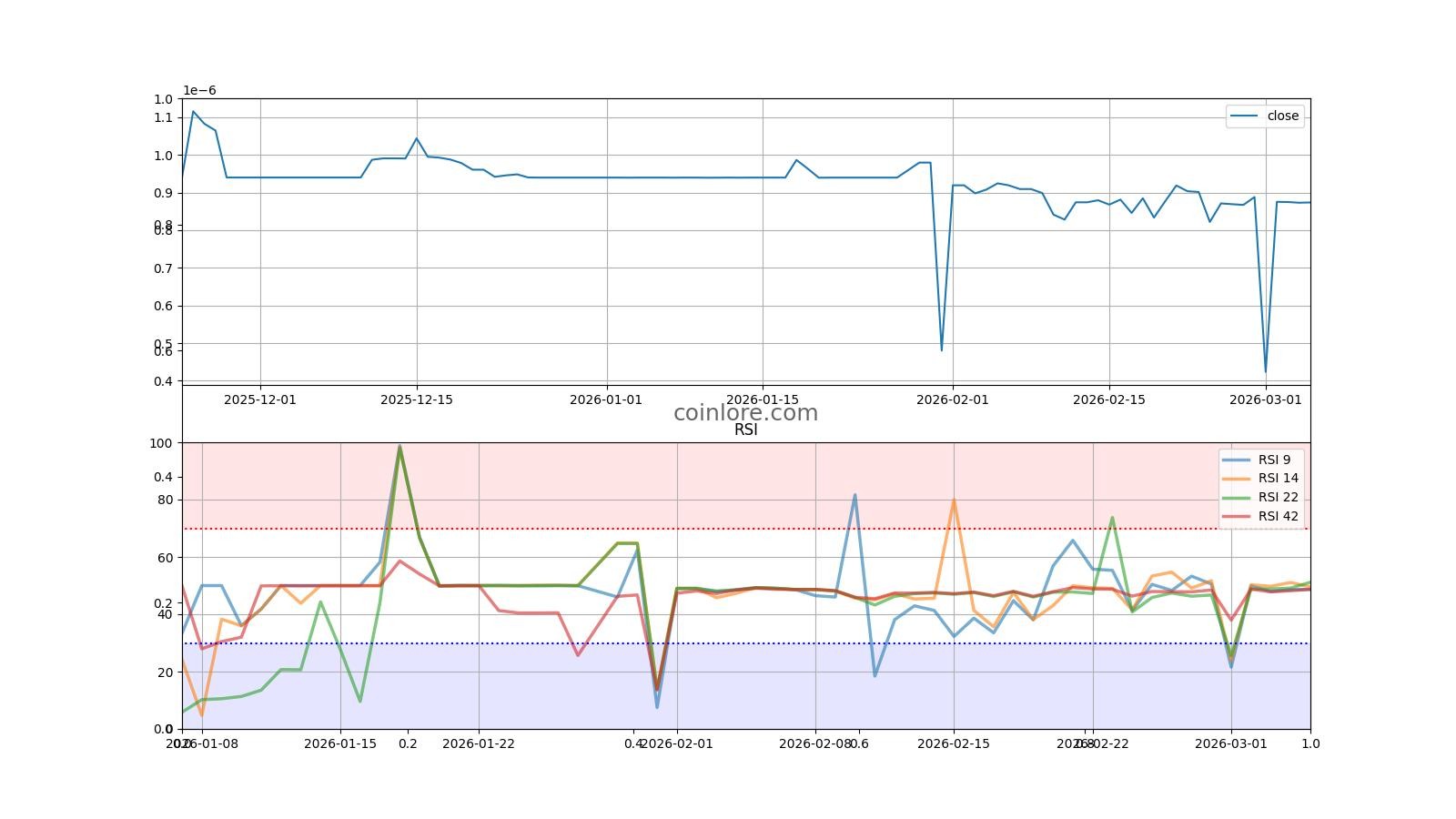 Dimecoin RSI indicator