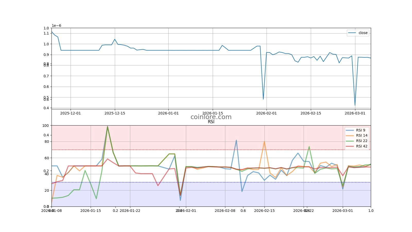 Dimecoin RSI indicator