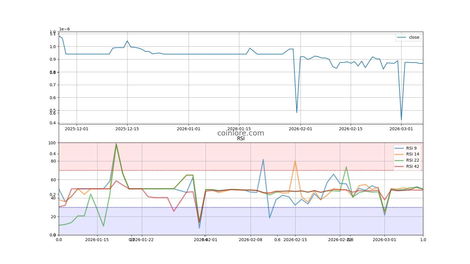 Dimecoin RSI indicator