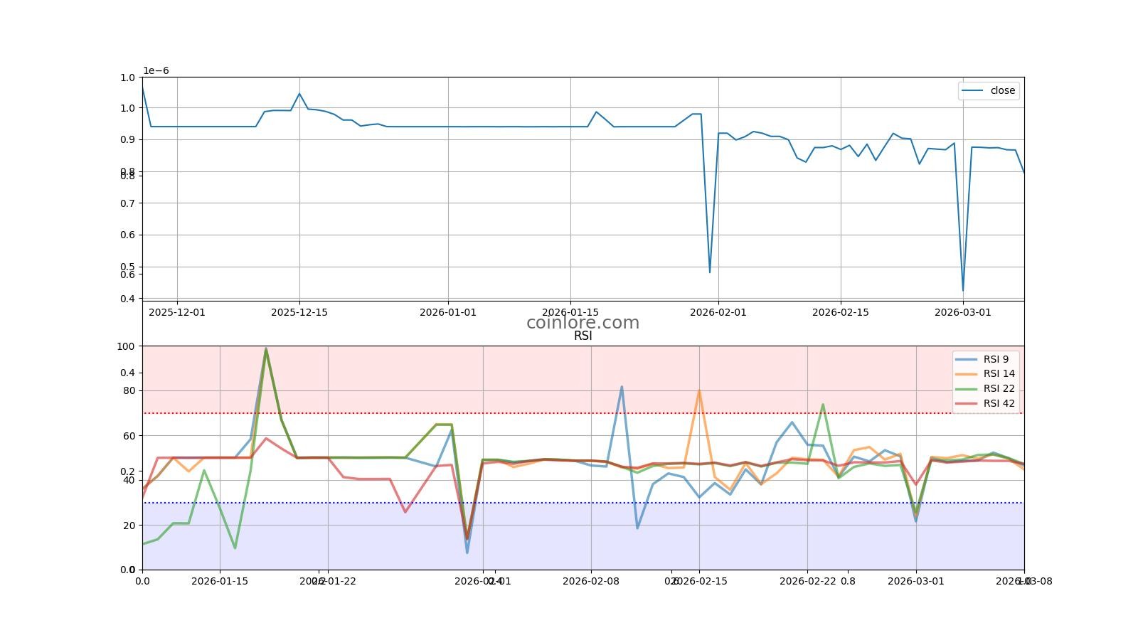 Dimecoin RSI indicator