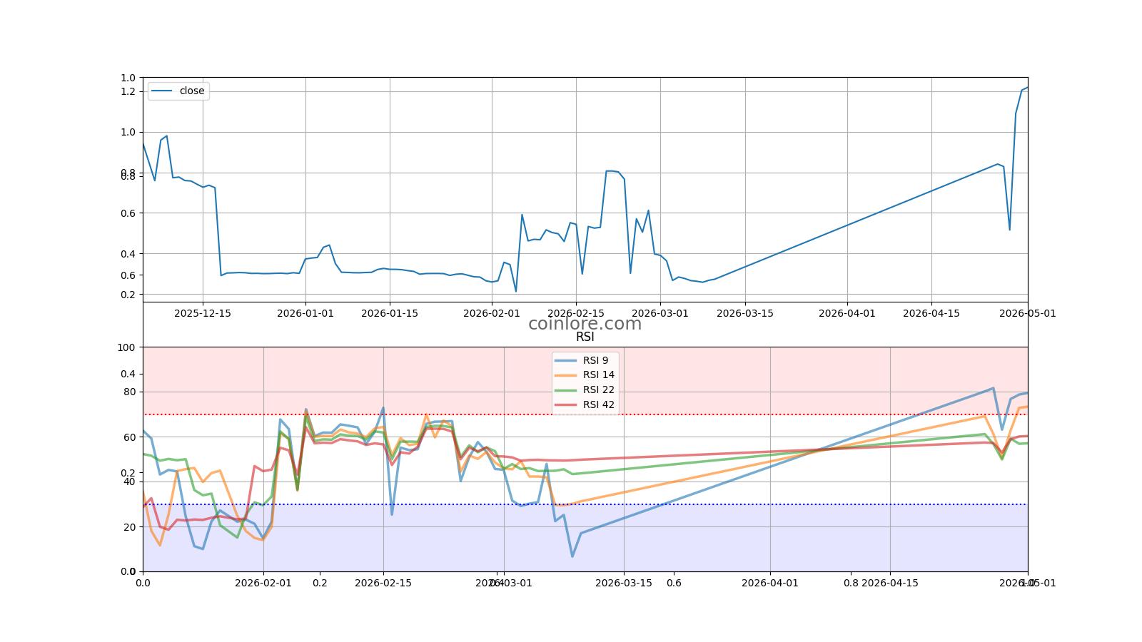 Diminutive Coin RSI indicator