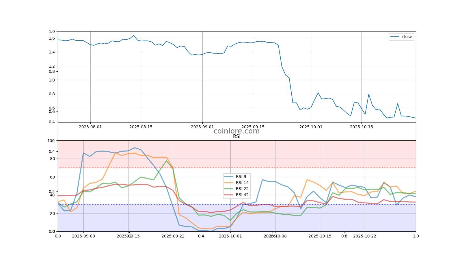 Diminutive Coin RSI indicator