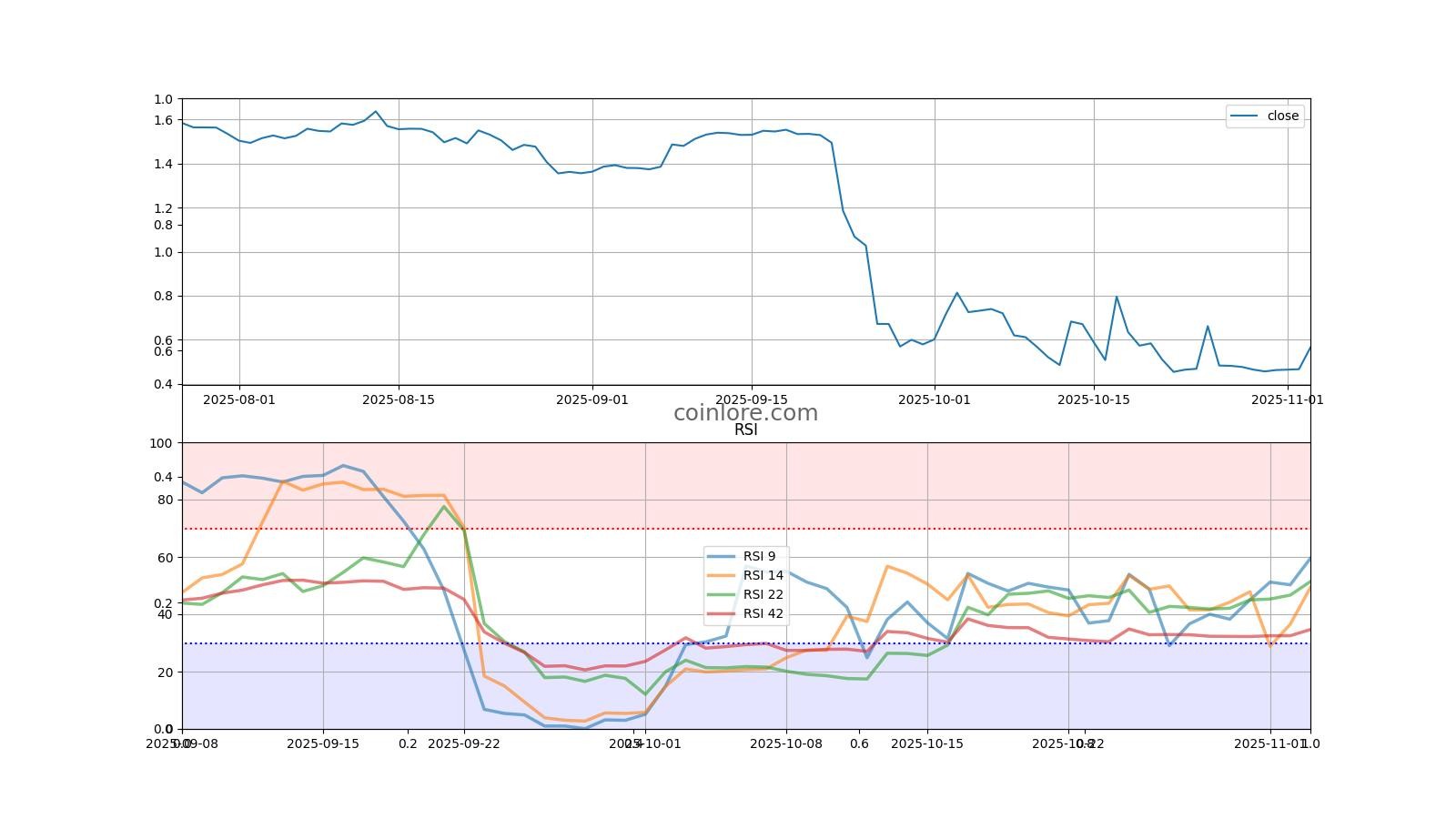 Diminutive Coin RSI indicator
