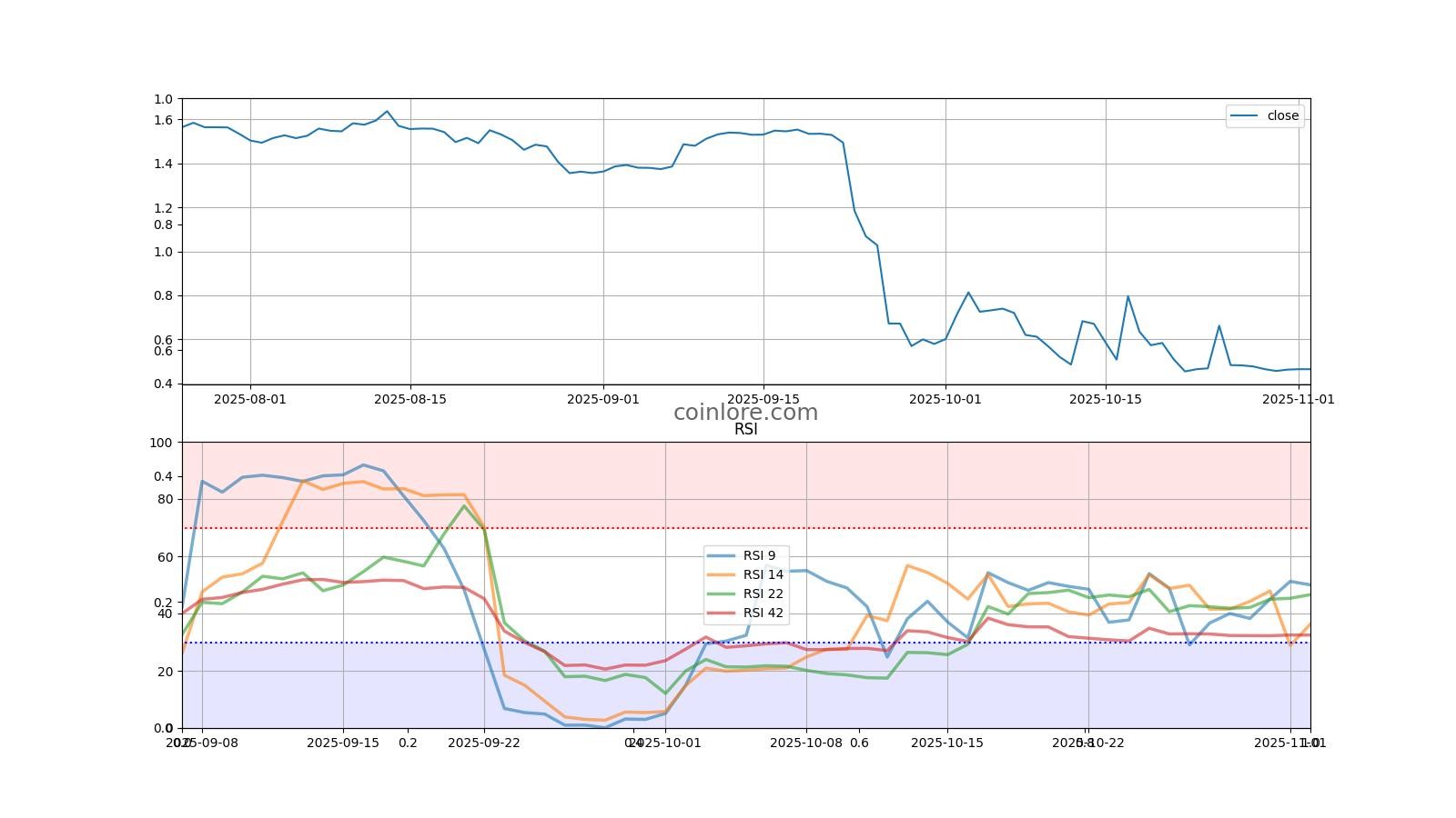 Diminutive Coin RSI indicator
