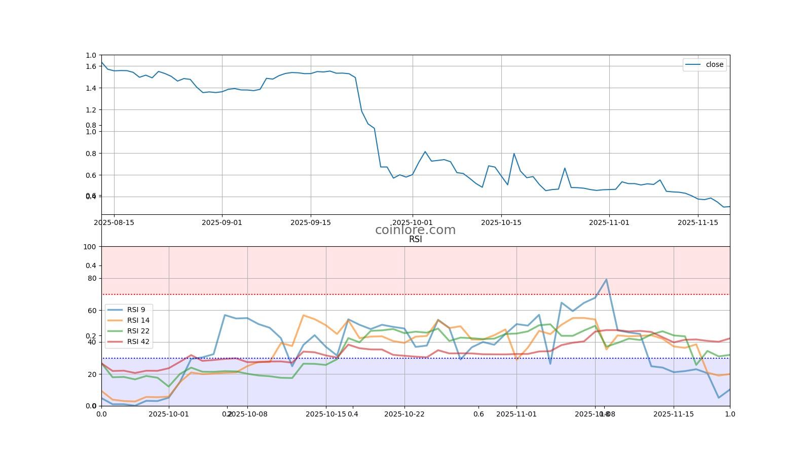 Diminutive Coin RSI indicator