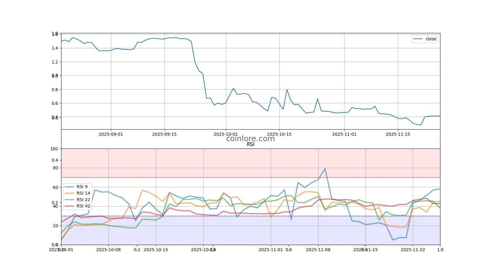 Diminutive Coin RSI indicator