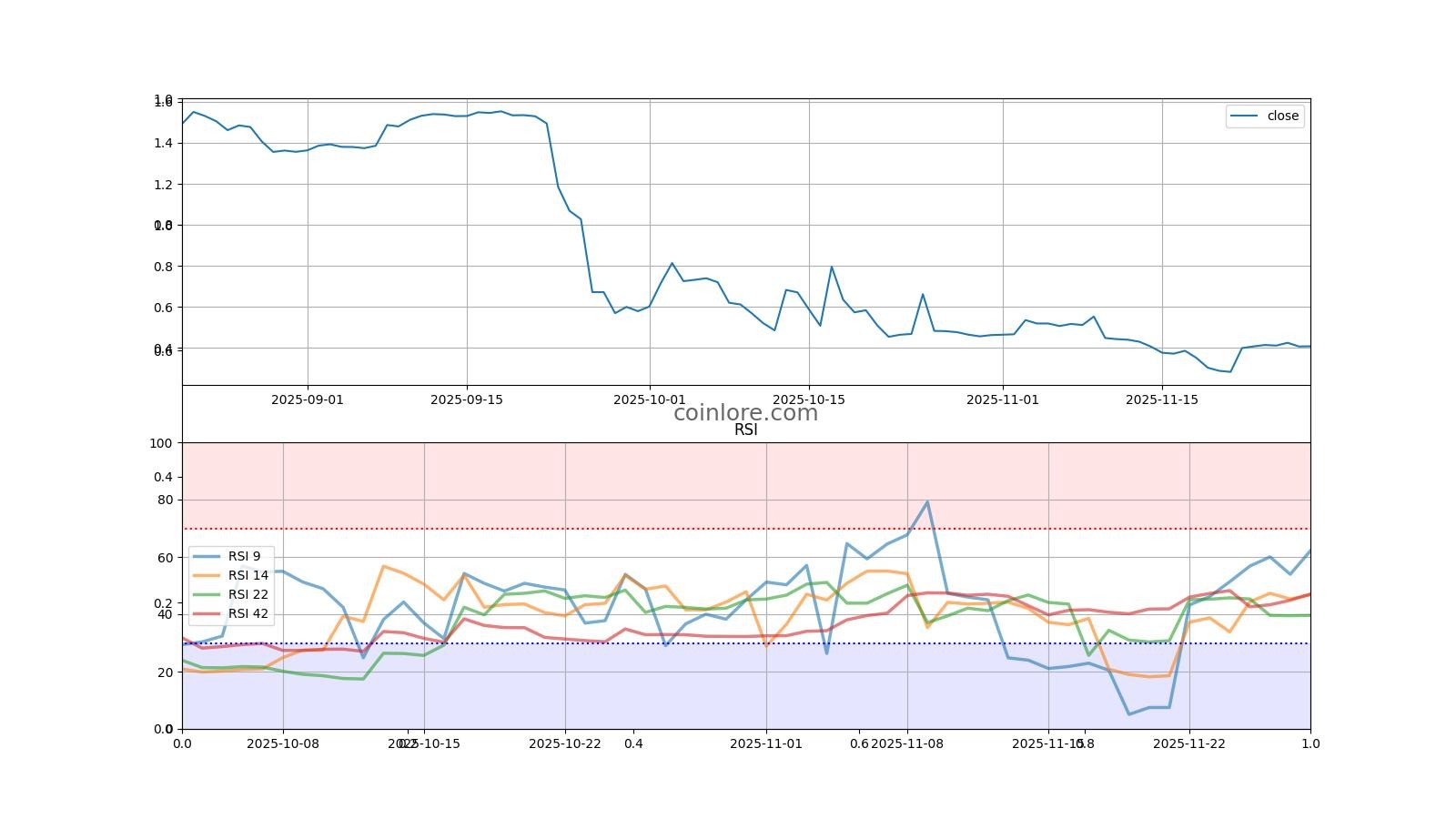 Diminutive Coin RSI indicator