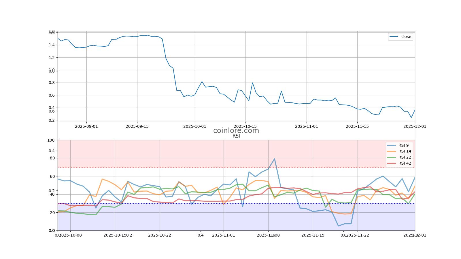 Diminutive Coin RSI indicator
