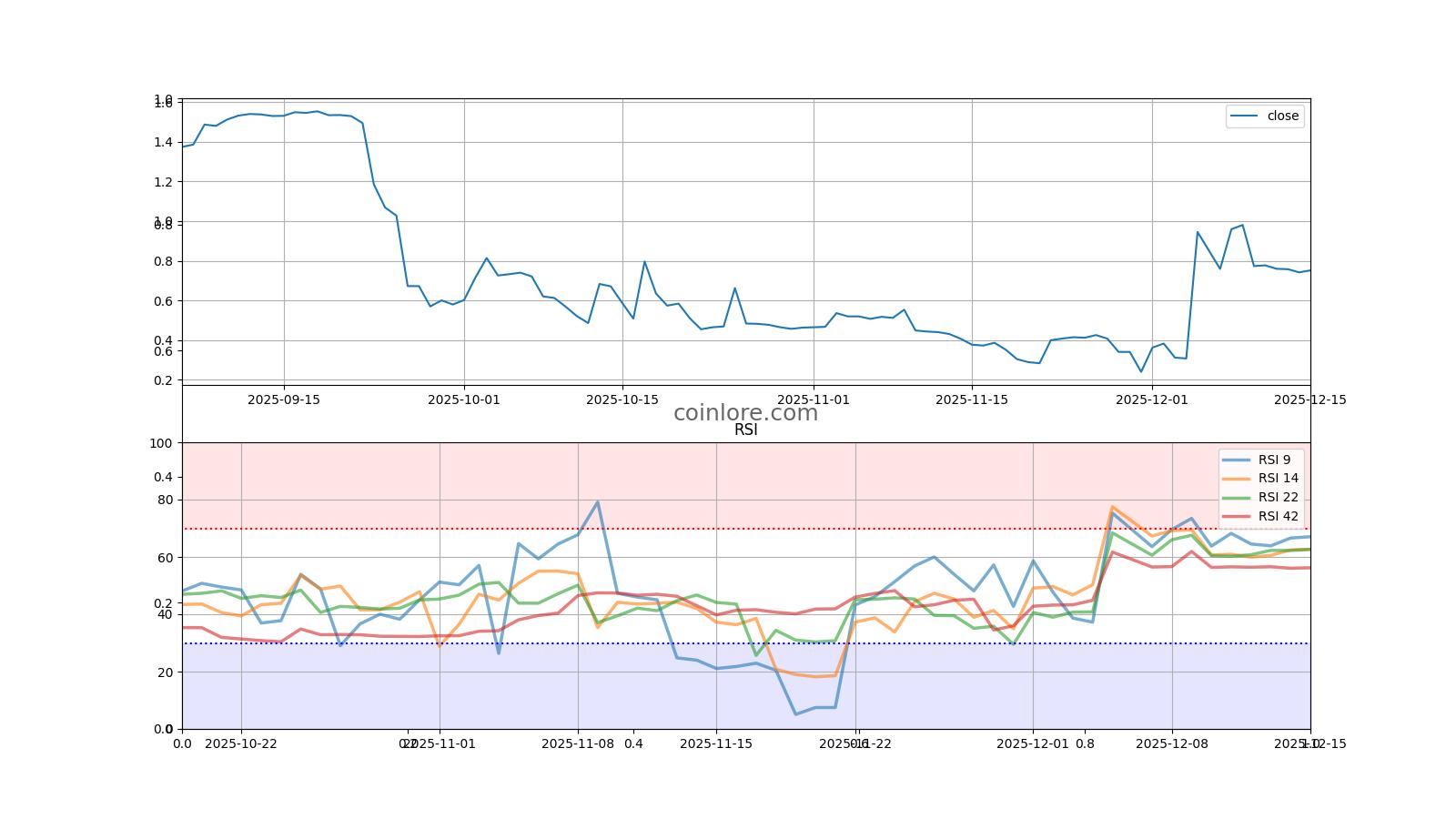 Diminutive Coin RSI indicator