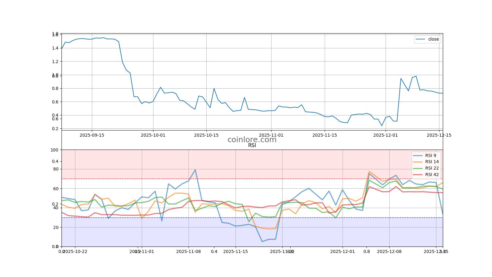 Diminutive Coin RSI indicator