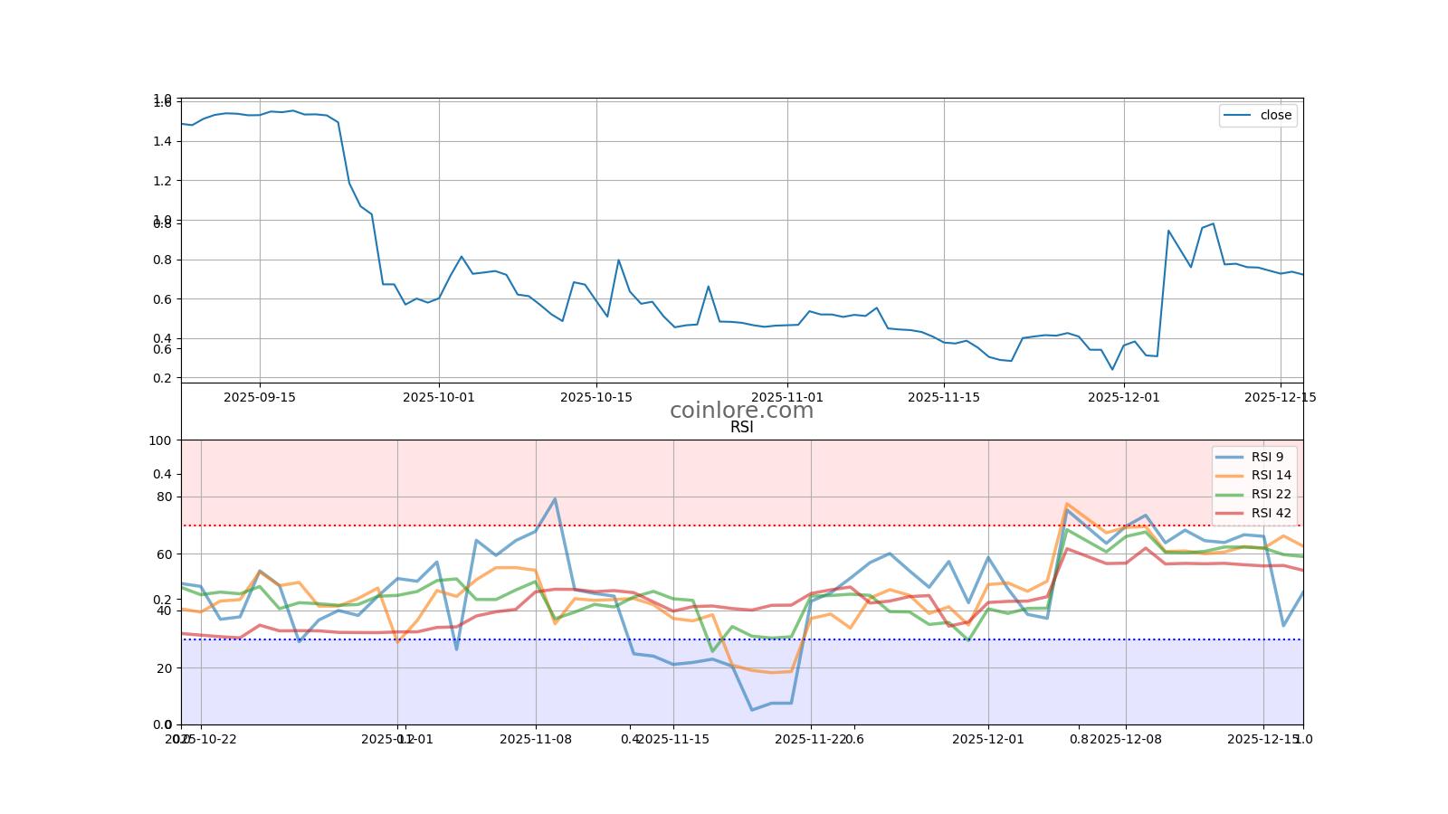 Diminutive Coin RSI indicator