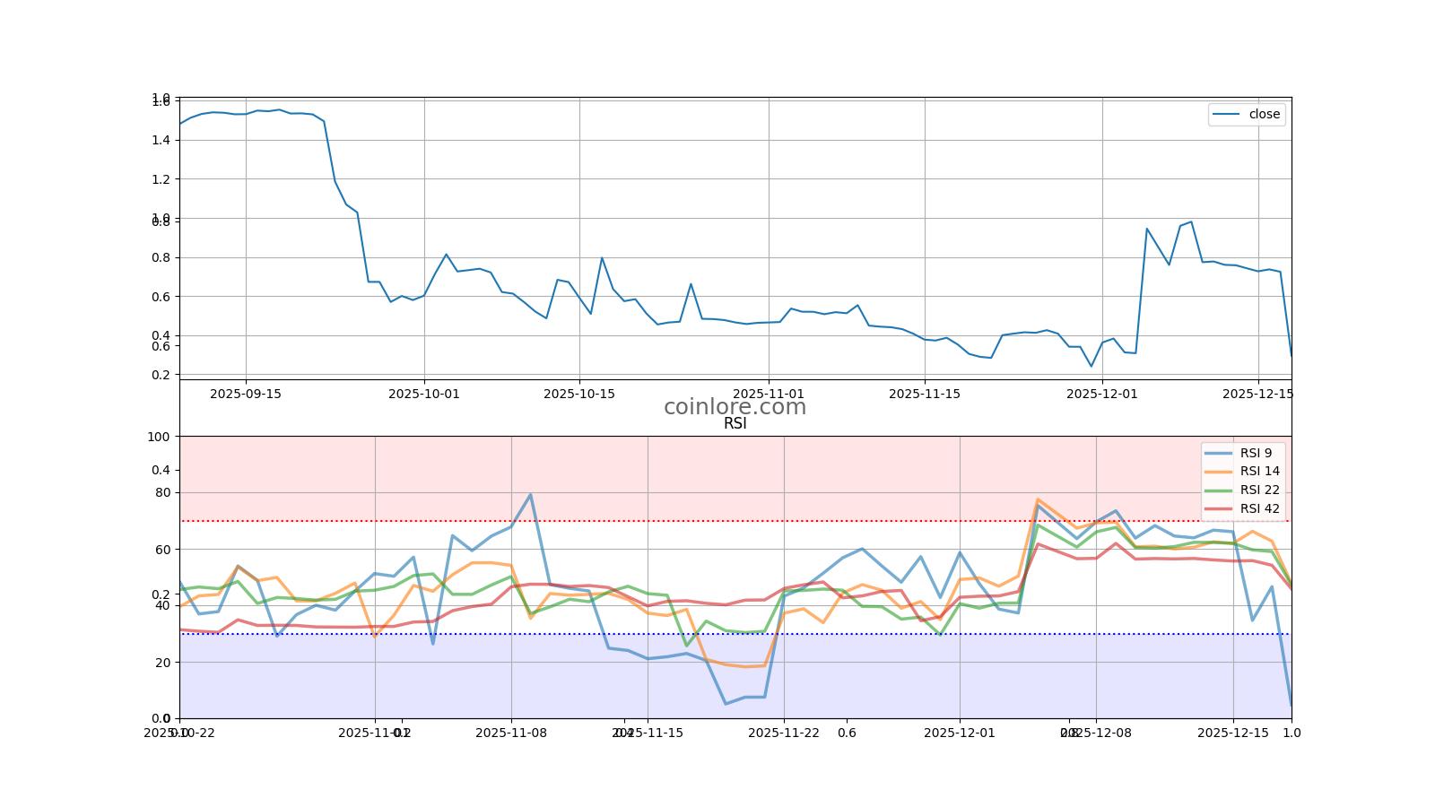 Diminutive Coin RSI indicator