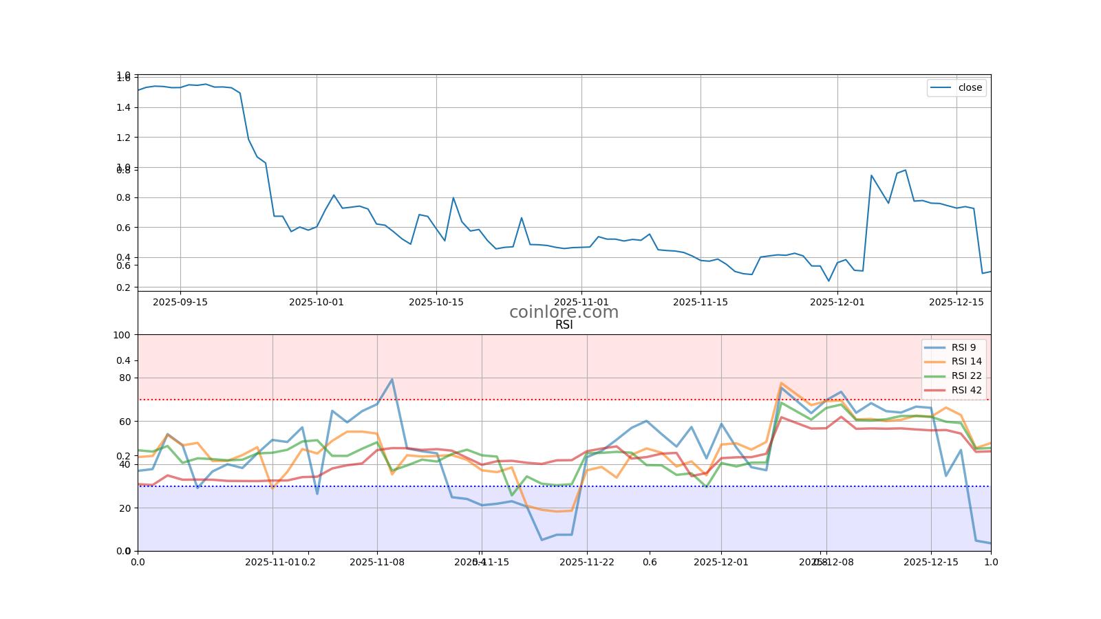 Diminutive Coin RSI indicator