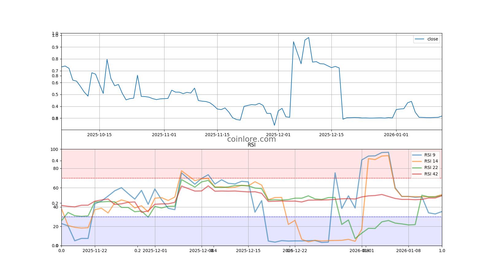 Diminutive Coin RSI indicator