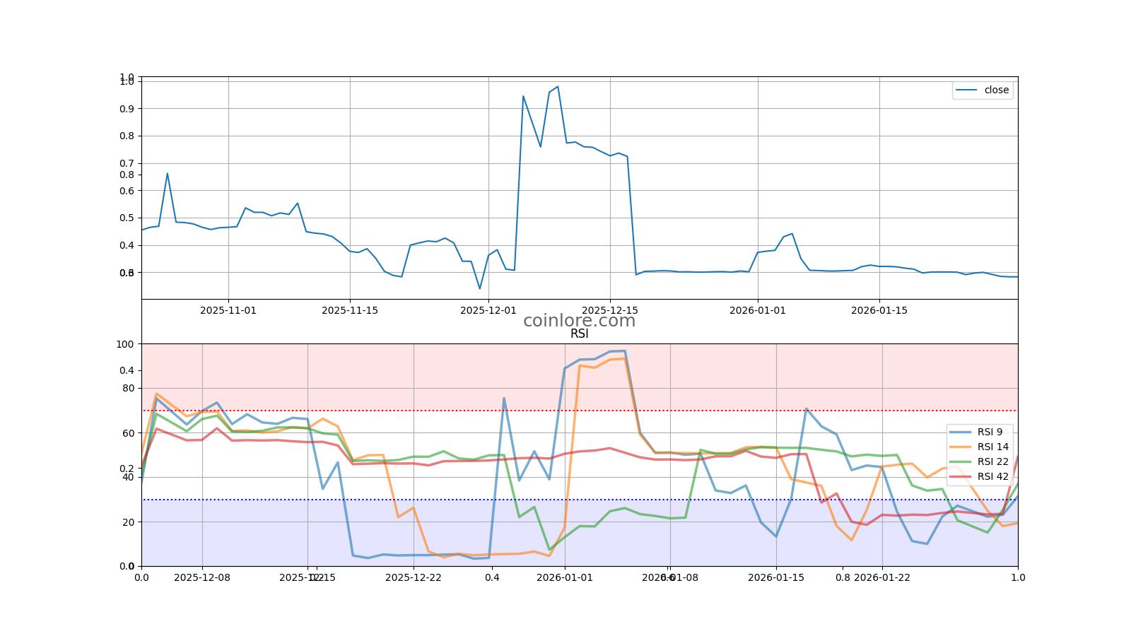 Diminutive Coin RSI indicator