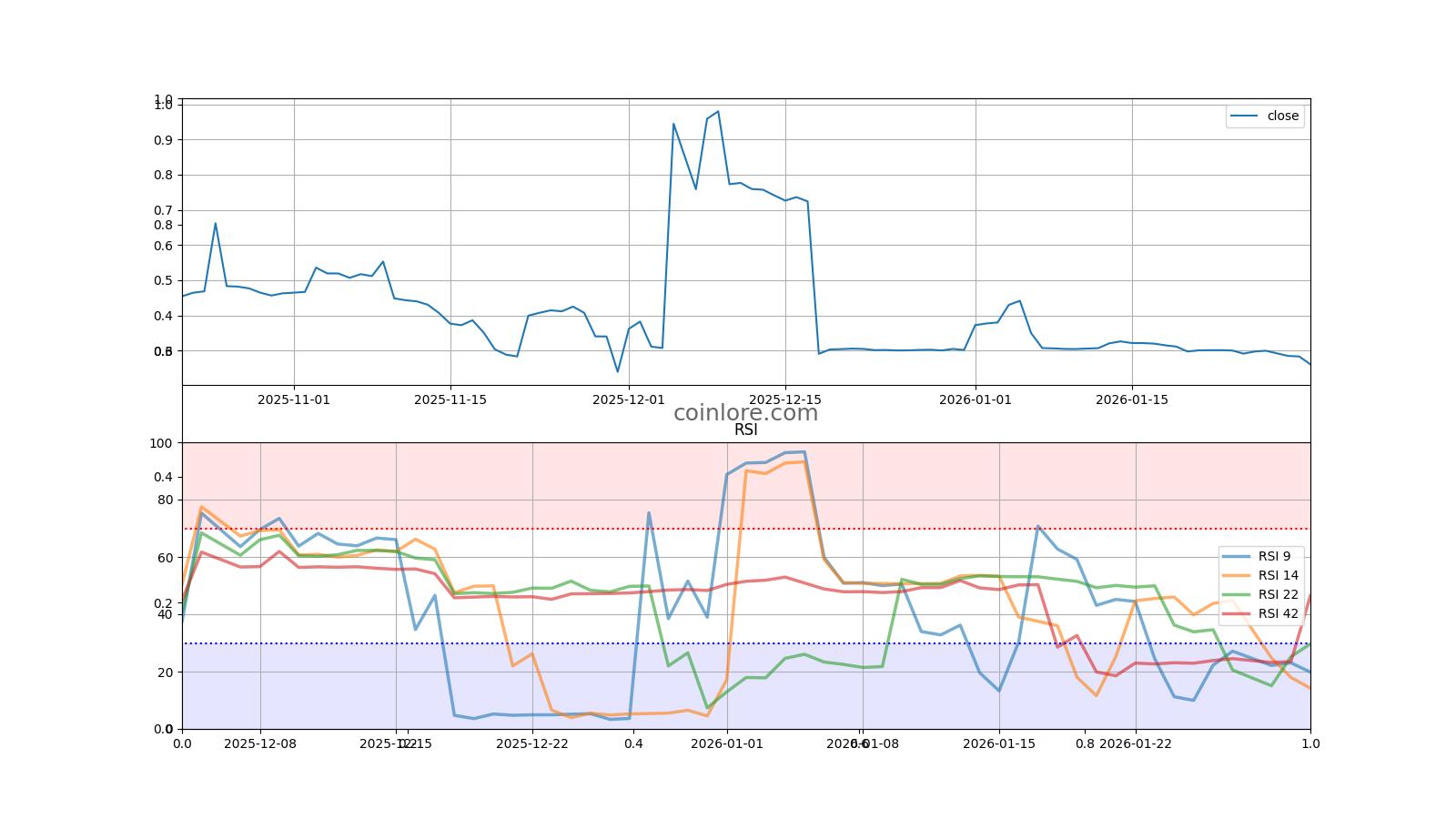 Diminutive Coin RSI indicator