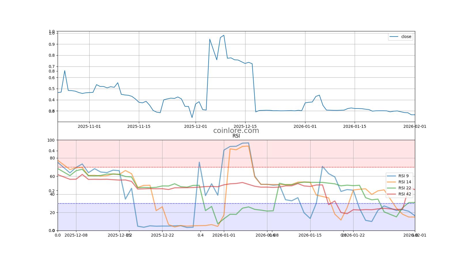 Diminutive Coin RSI indicator