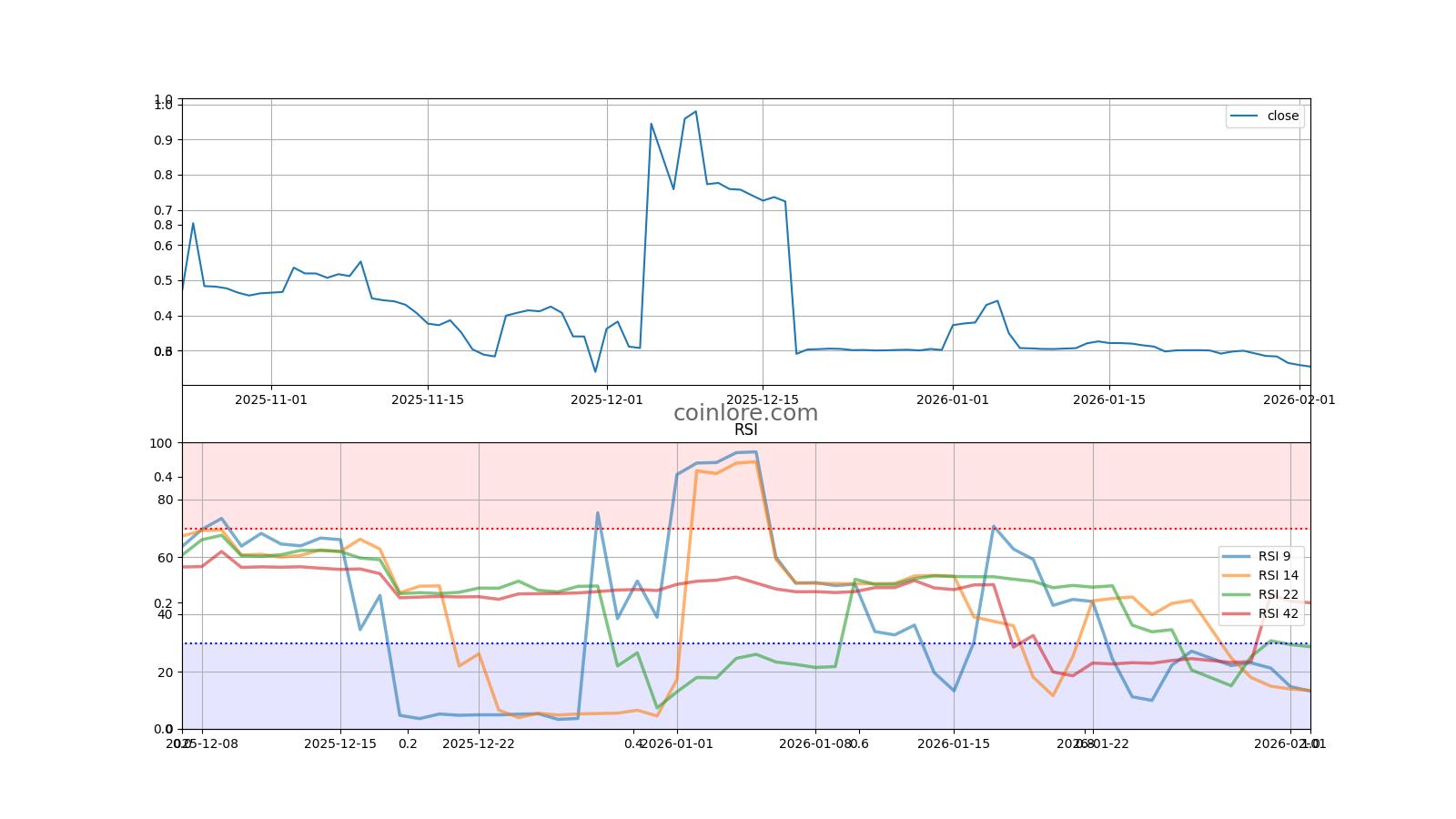 Diminutive Coin RSI indicator