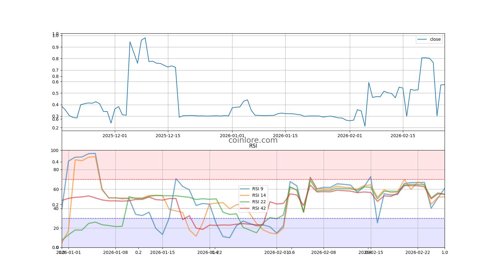 Diminutive Coin RSI indicator