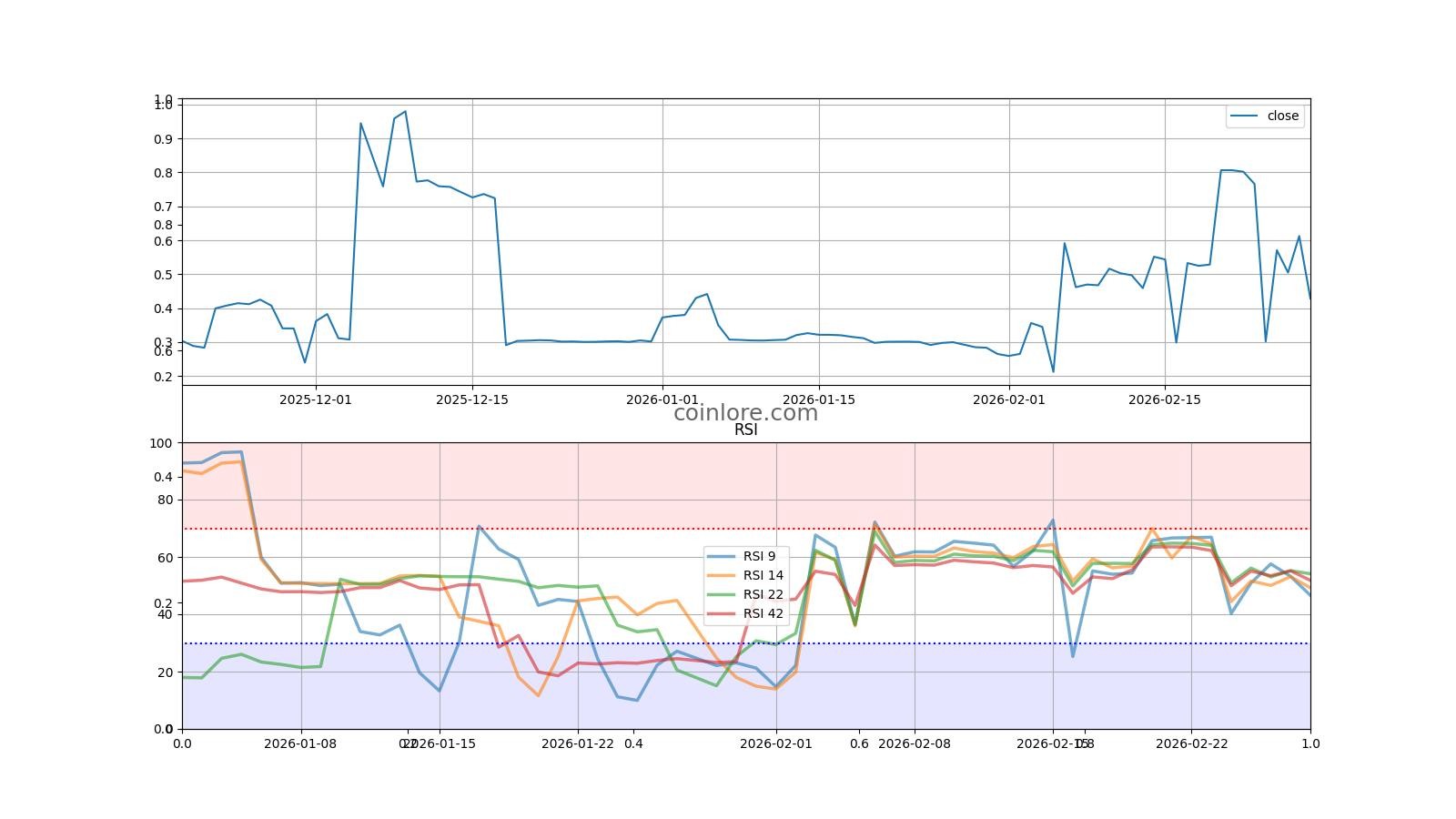 Diminutive Coin RSI indicator